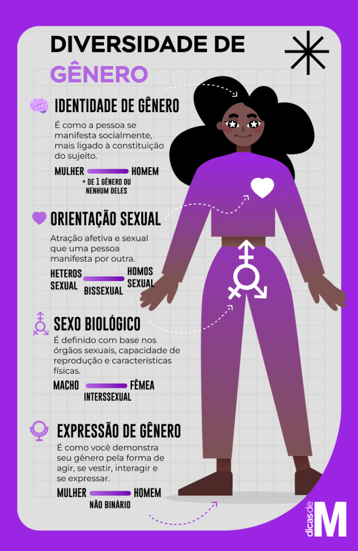 Identidade de gênero: o que é, tipos, informações e mais Identidade de gênero: o que é, tipos, informações e mais